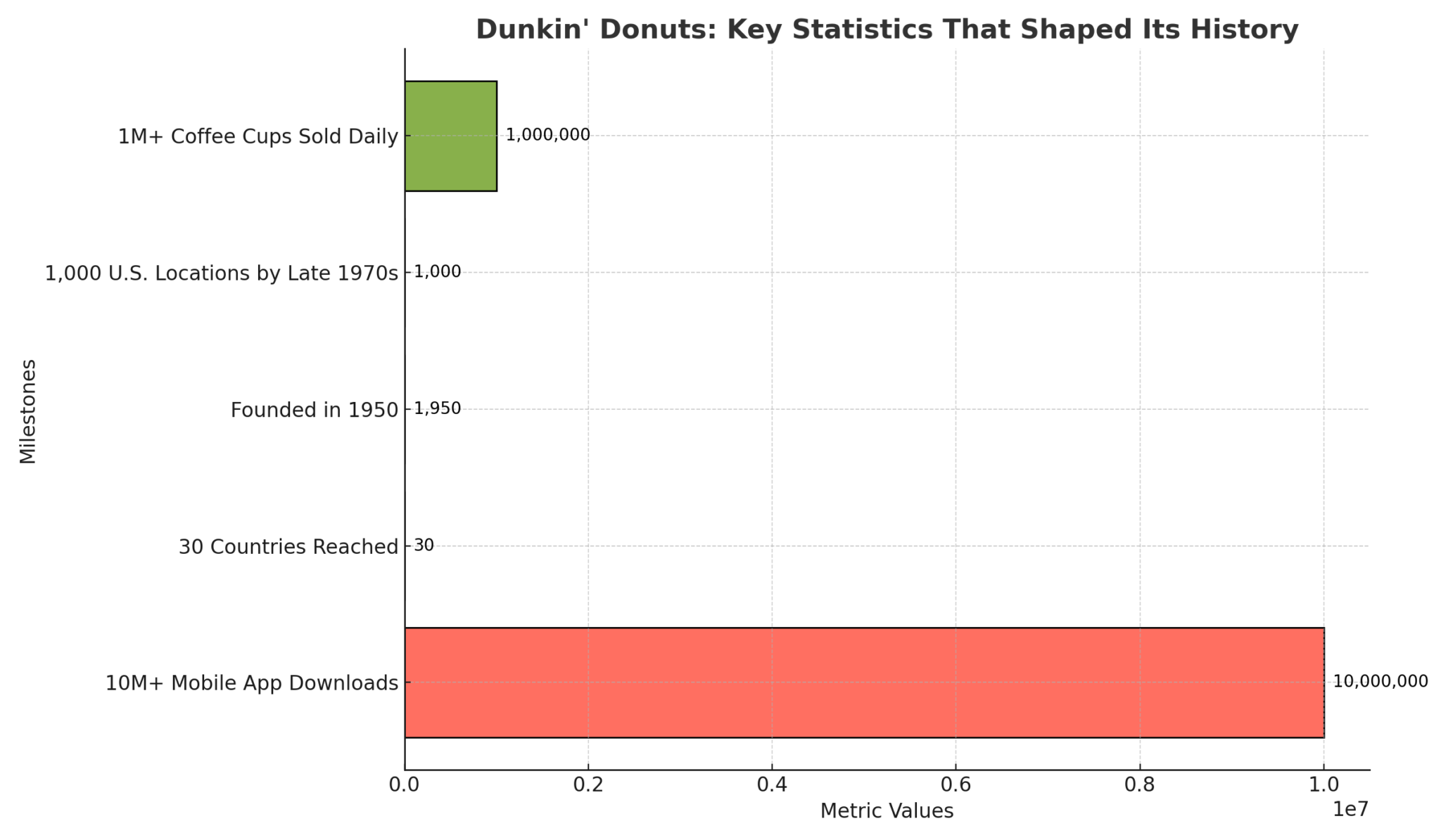 History of Dunkin Donuts: From Humble Start to Global Fame